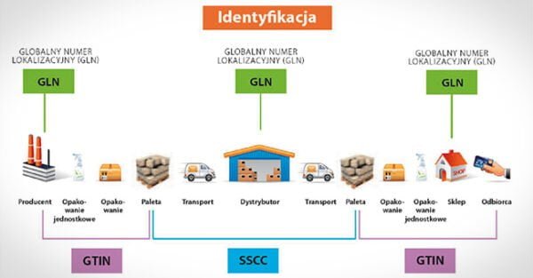Globalny numer lokalizacyjny GLN - do czego służy? - Ksiegowosc24.pl